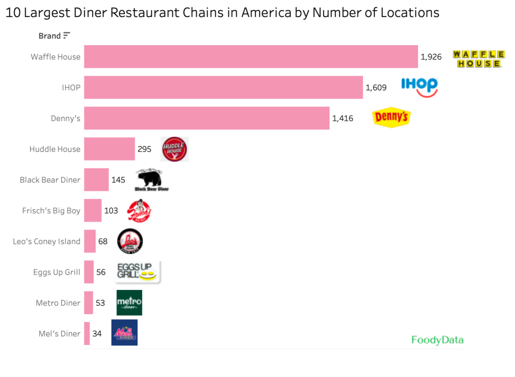 Most Popular Diner Restaurant Chains in America – FoodyData