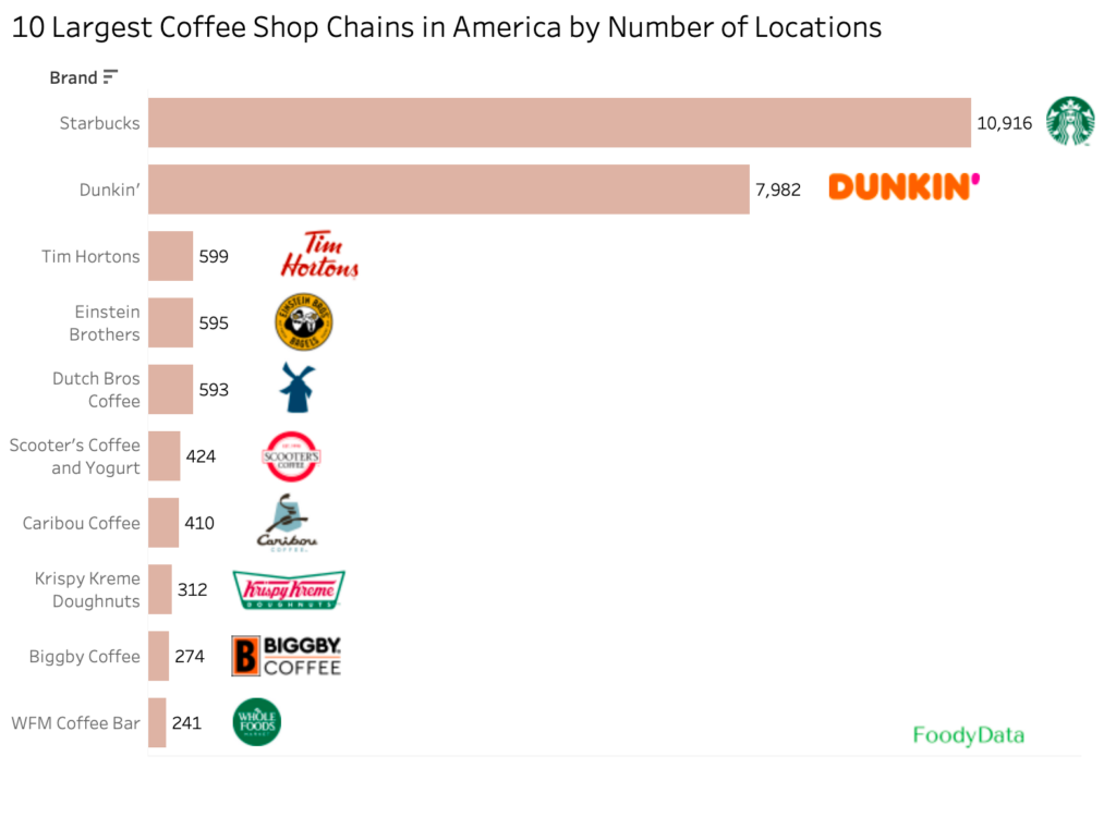 Most Popular Coffee Shop Brands in America – FoodyData